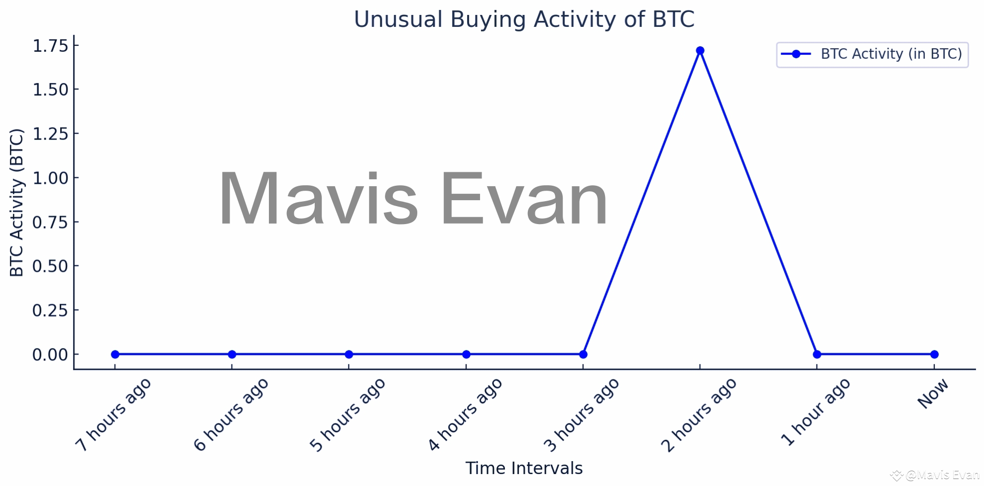 ALERT: Unusual Buying Activity in the BTC Market! We’re wi | Mavis Evan on Binance Square