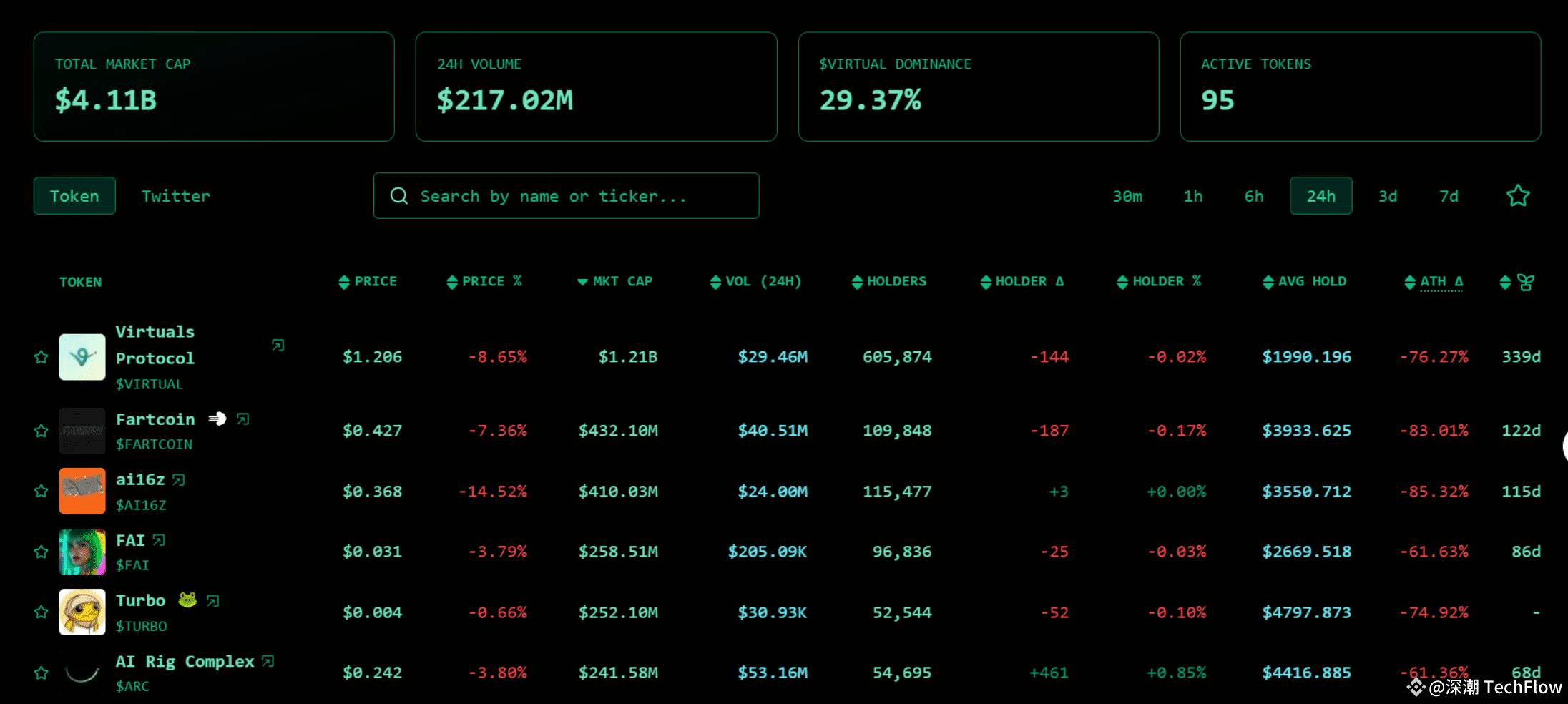 The total market value of AI Agent tokens reached 4.11 billion US dollars, and VIRTUAL market ...