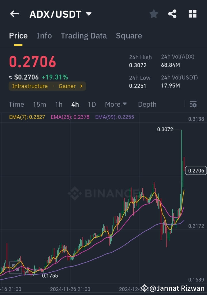 🚨 $$ADX /USDT ALERT: Bullish Momentum Building! 🚨 ADX i | Jannat ji on Binance Square