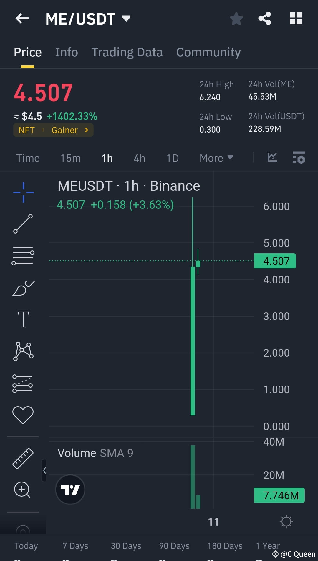 🚨 $ME /USDT Explodes 1402% – What's Next? 🚨 The NFT gai | C Queen on Binance Square