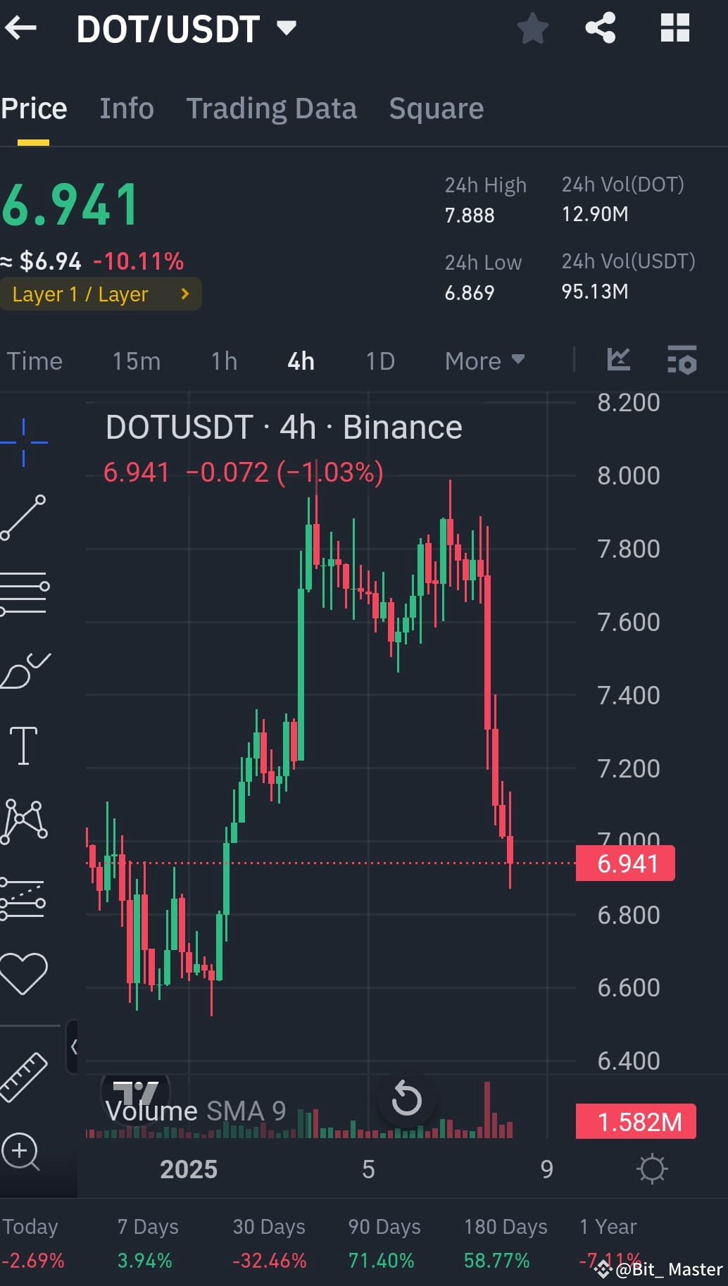 Polkadot ($DOT /USDT) Update 📉🔥💯 $DOT is trading at $6.9 | Bit_ Master ...