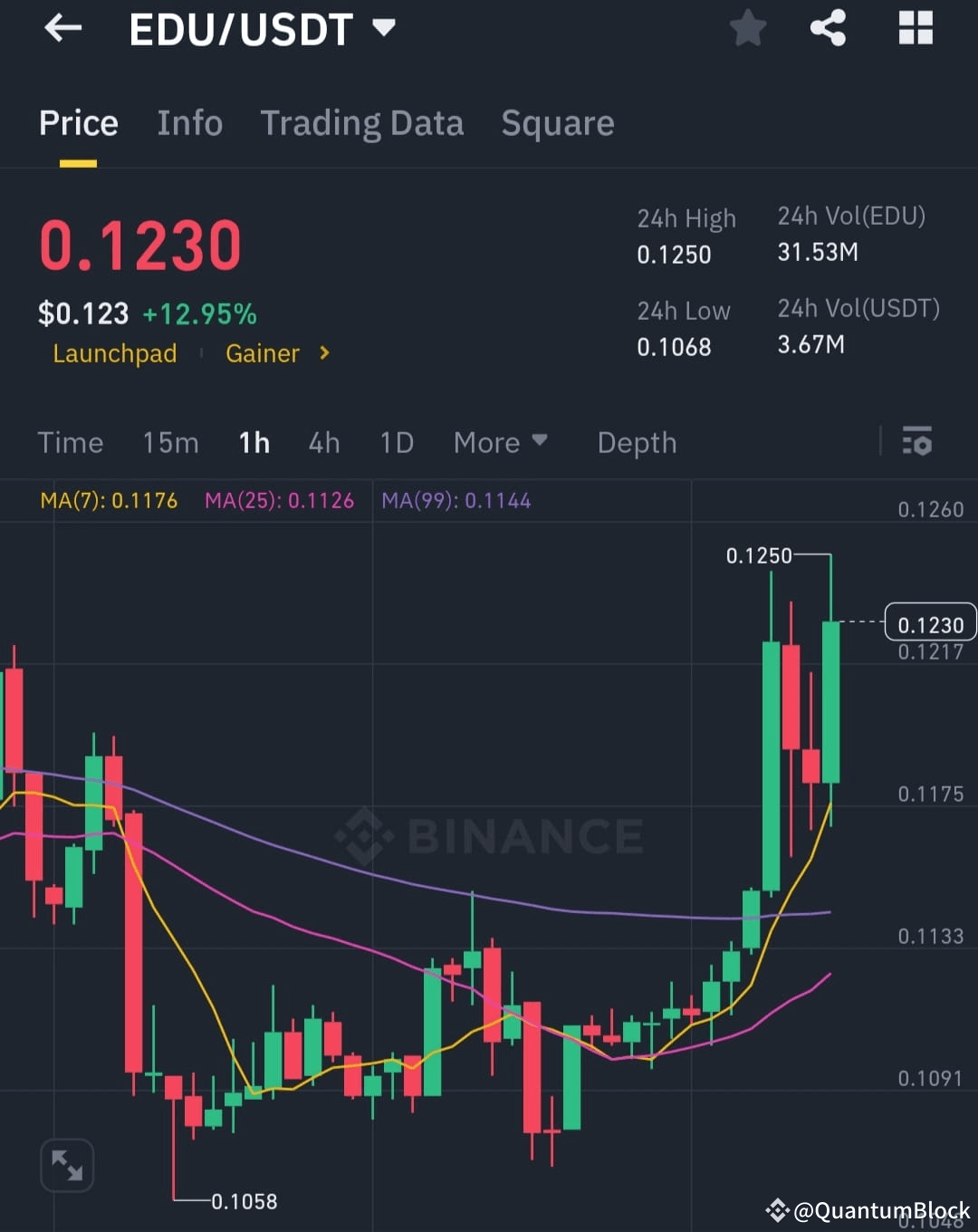 Premium Spot Trade Signal $EDU/USDT LONG TRADE SIGNAL STRONG | QuantumBlock on Binance Square