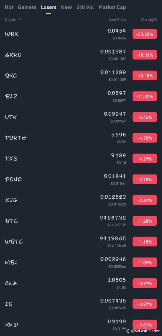 Losers Coin Invest Long Time 🚀 | Md Asif Sikder on Binance Square
