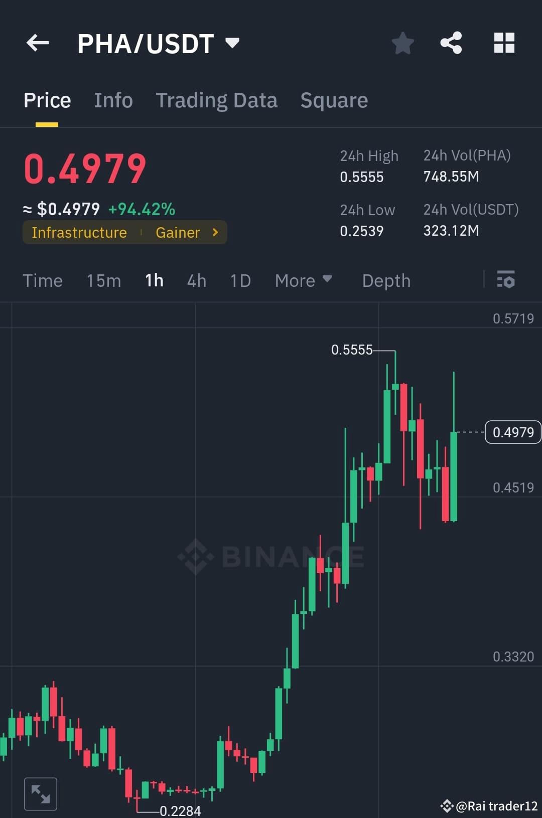 🔥 $PHA /USDT - A Meteoric Rise in the Market! 🔥 The $PHA | RCT-Trader on Binance Square