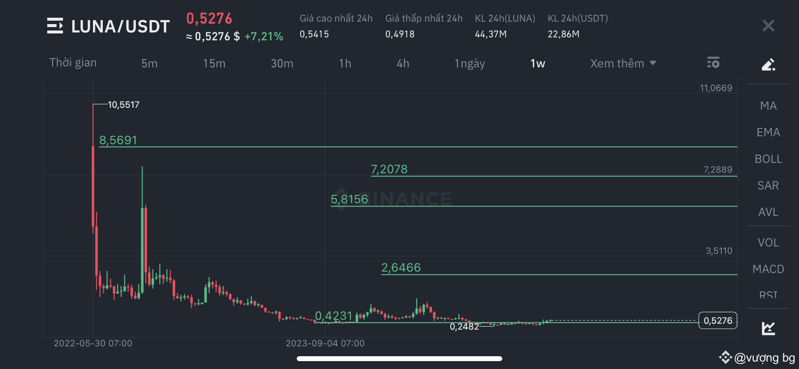 $LUNA 2025 will be a year where coins that have gone throug | vượng bg ...