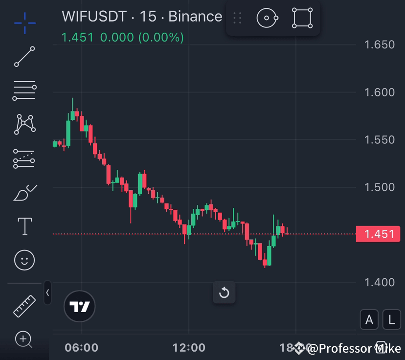 $WIF USDT Trade Signal: High-Probability Short Setup!🔥💯 E | Professor Mike on Binance Square