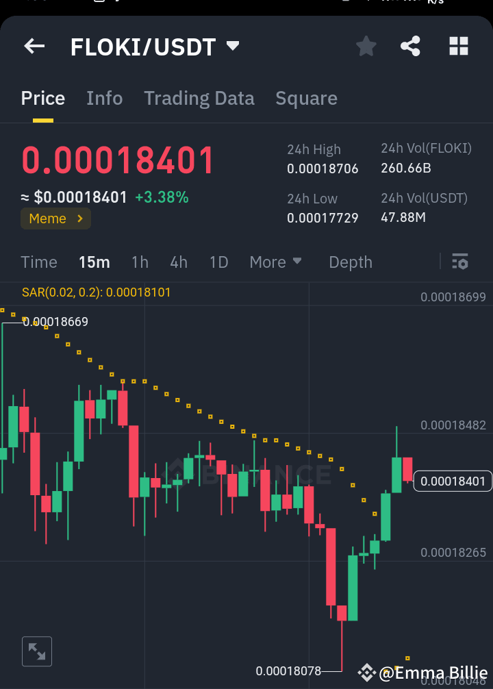 $FLOKI FLOKI/USDT Trading Signal with High Profit Gain: Bu | Emma Billie on Binance Square