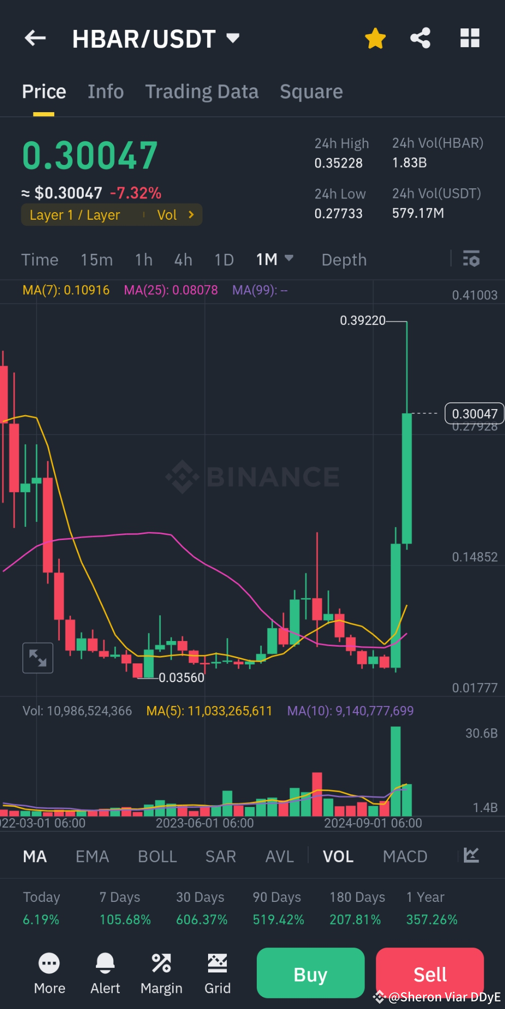 I am in loss or this coin can I hold this coin?? HBAR | G M Rifat on Binance Square