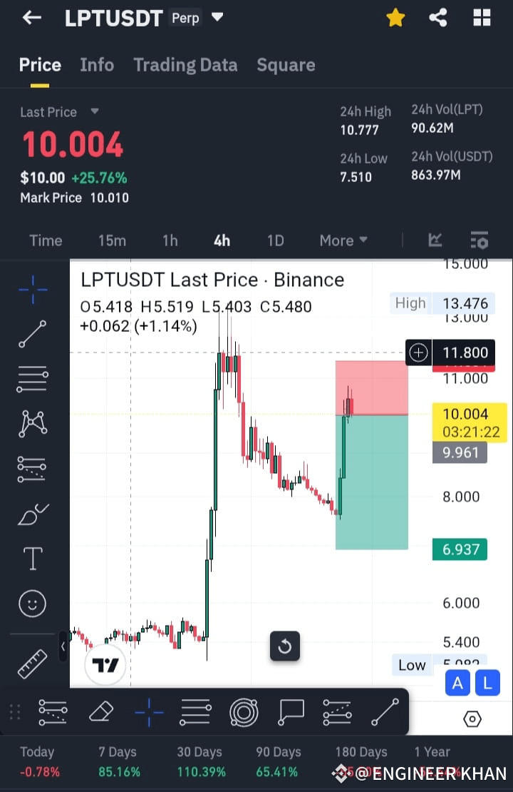 $LPT SHORT TRADE 🔴4hrs Time frame🔥🔥 🔻CURRENT PRICE : | ENGINEER KHAN on ...