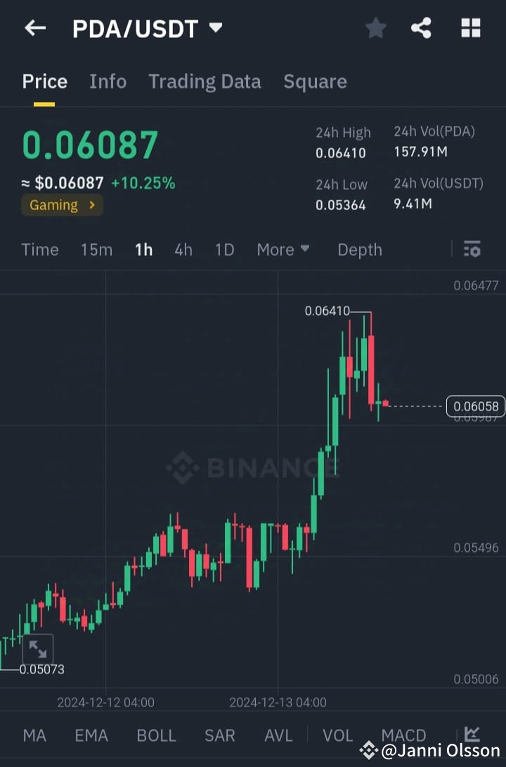 🚨$PDA PDA/USDT ALERT: STRONG UPSURGE – MOVE FAST! 🚨 PD | Janni Olsson ...