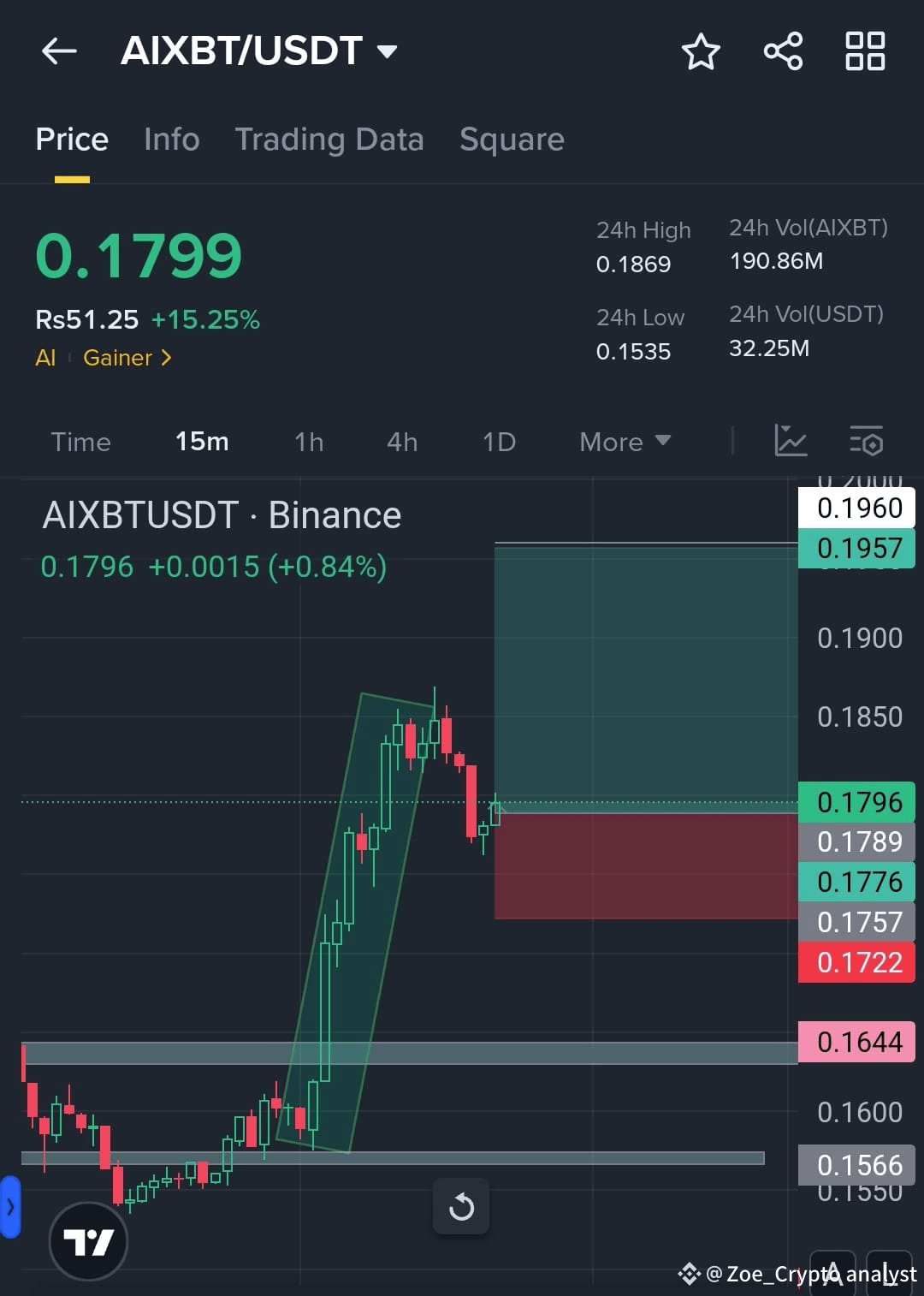 $AIXBT USDT LONG TRADE SIGNAL 🟢 🚦 BULLS GEARING UP FOR AN | Zoe_Crypto analyst on Binance Square