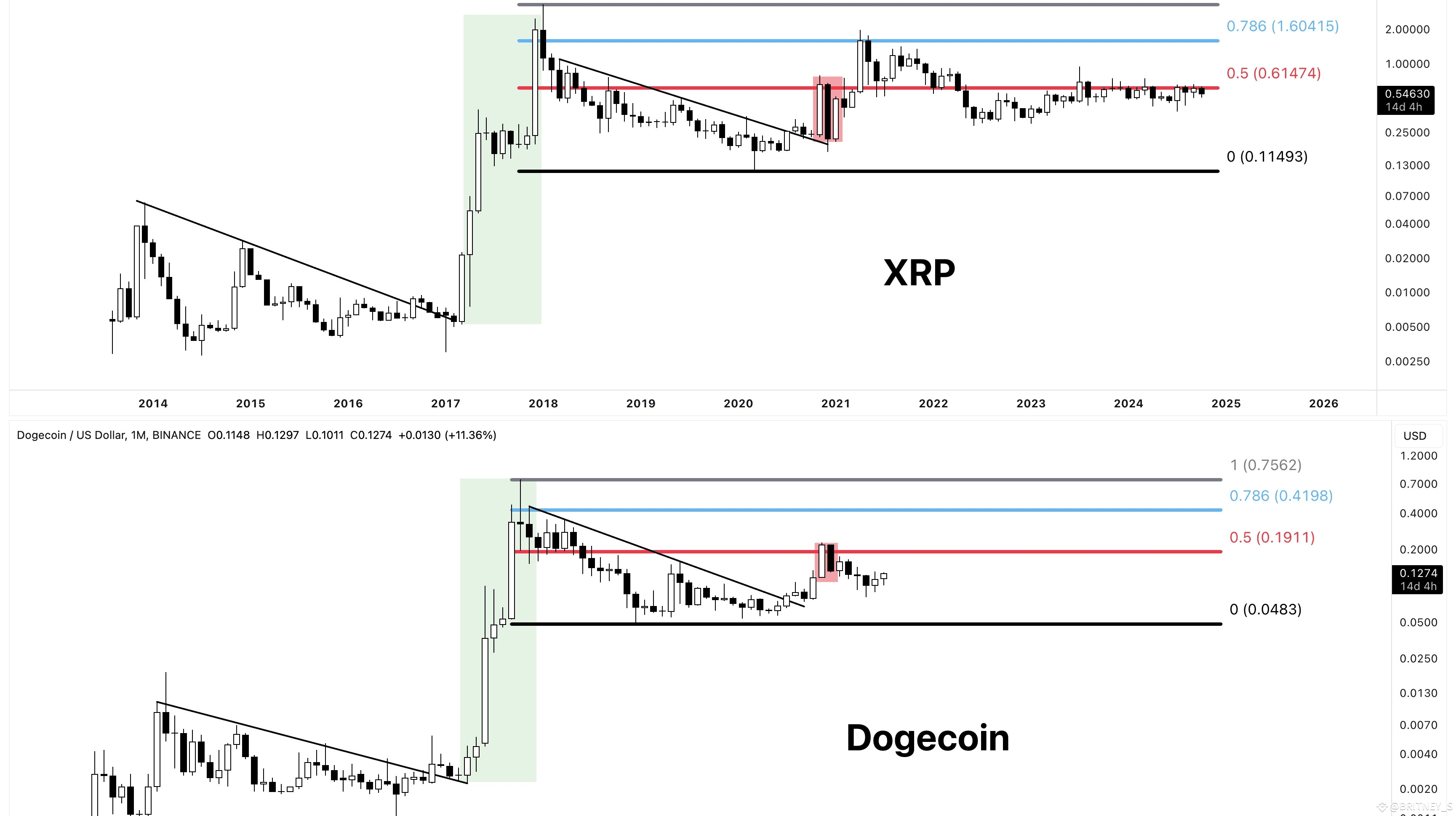 Dogecoin On Course to Mirror XRP 2021 Cycle: Here’s What It Means for ...