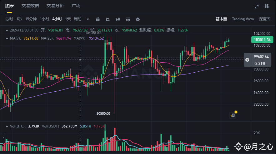 Position to watch for $BTC at night Key level: 102450 As lo | 月之心 on ...
