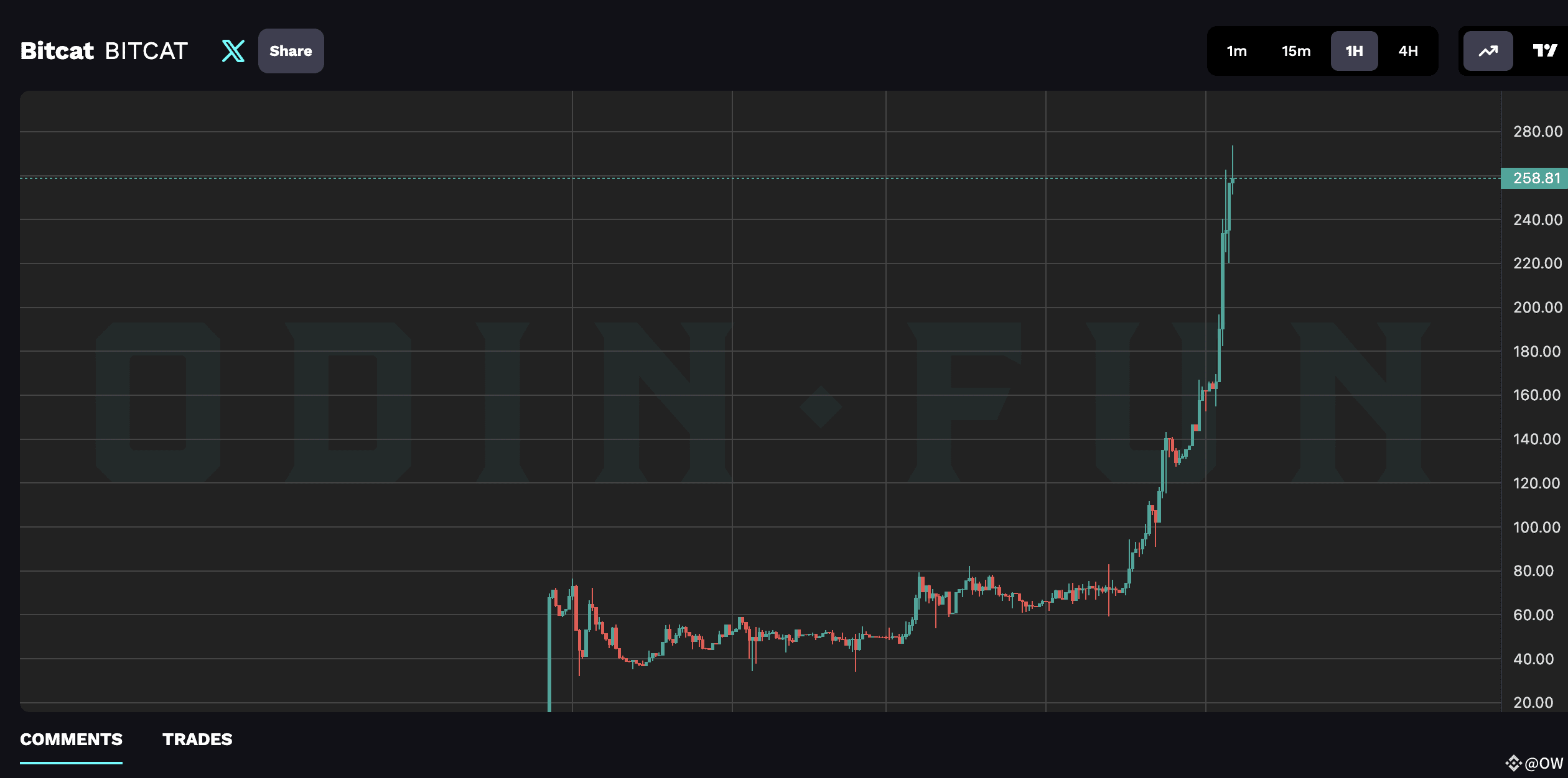Wow! The mysterious power is too strong #bitcat How many t | OW on Binance Square