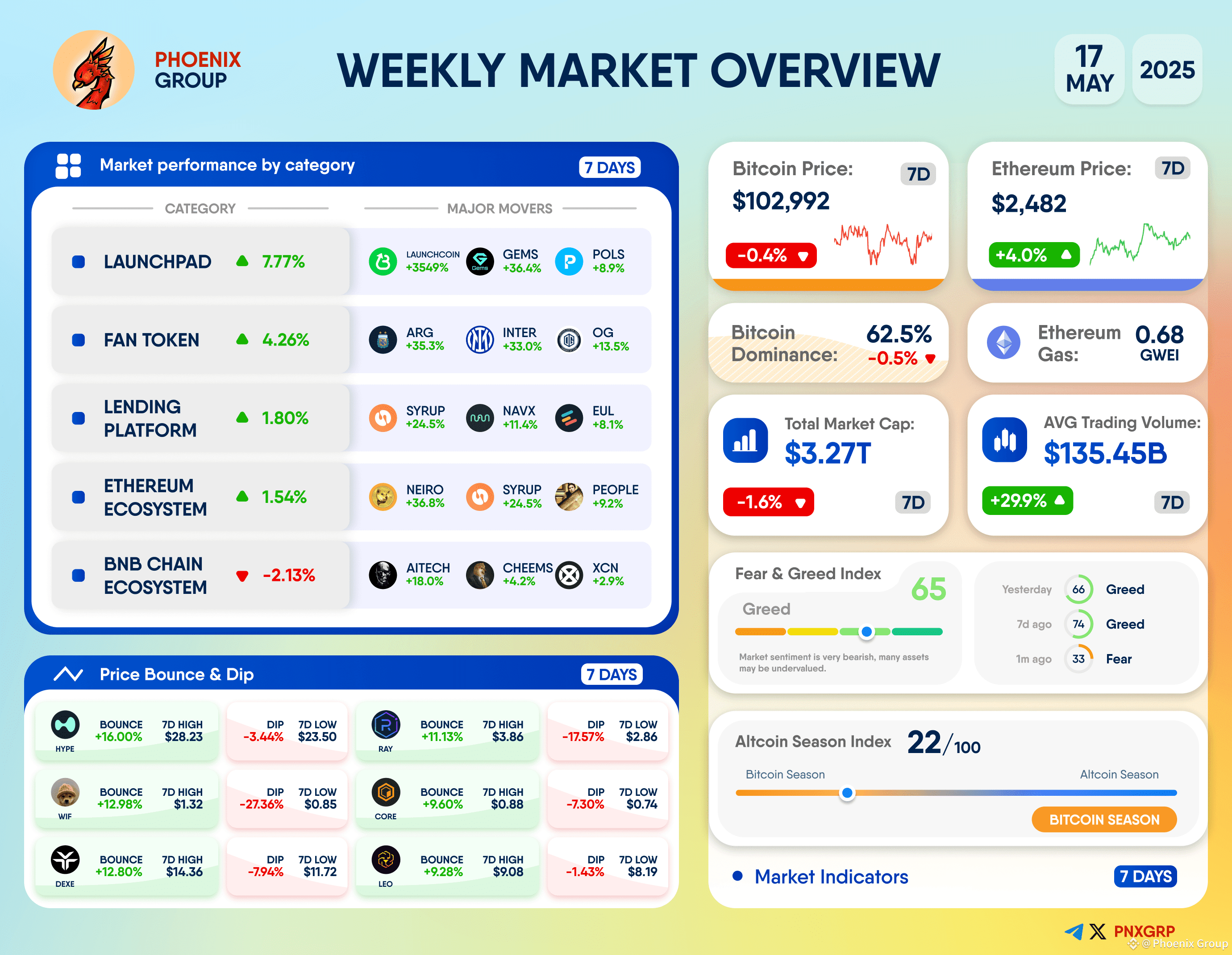 Weekly Market Overview — May 17, 2025 📊 A snapshot of this | Phoenix ...