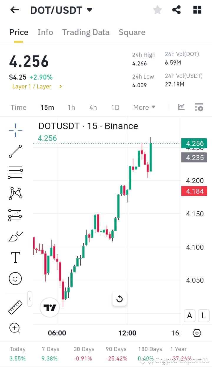 $DOT /USDT BULLISH MOMENTUM BREAKOUT! #DOT /USDT has surged | Crypto Export01 on Binance Square