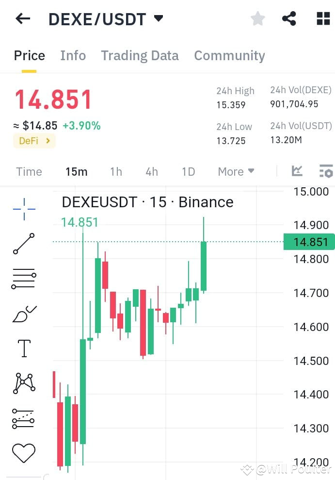 $DEXE /USDT: DeFi Powerhouse on the Rise! 📈💥 🔹 Current P | Will Poulter on Binance Square