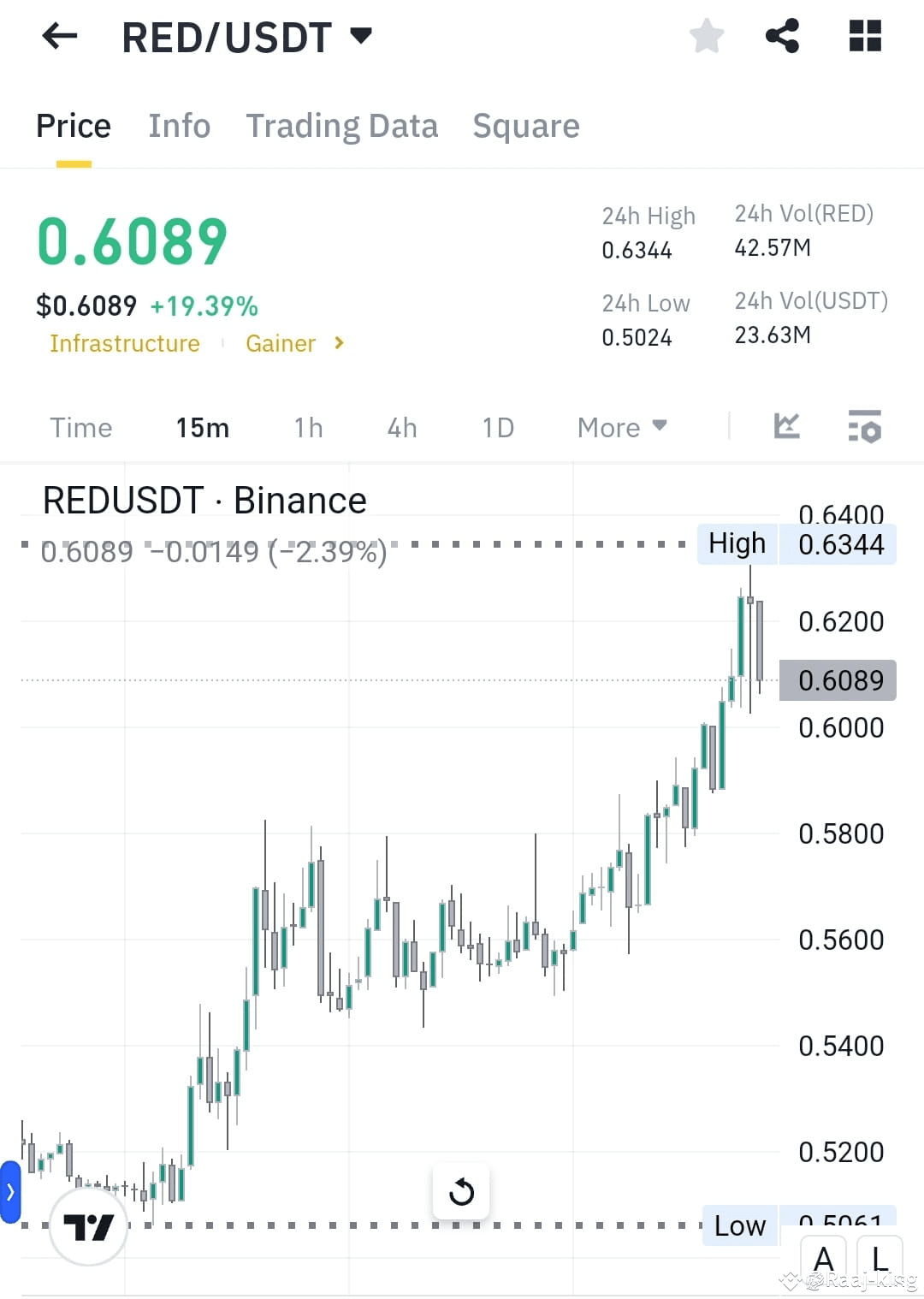 $RED /USDT – Trading Setup & Market Analysis Technical Indi | Raaj-king on Binance Square