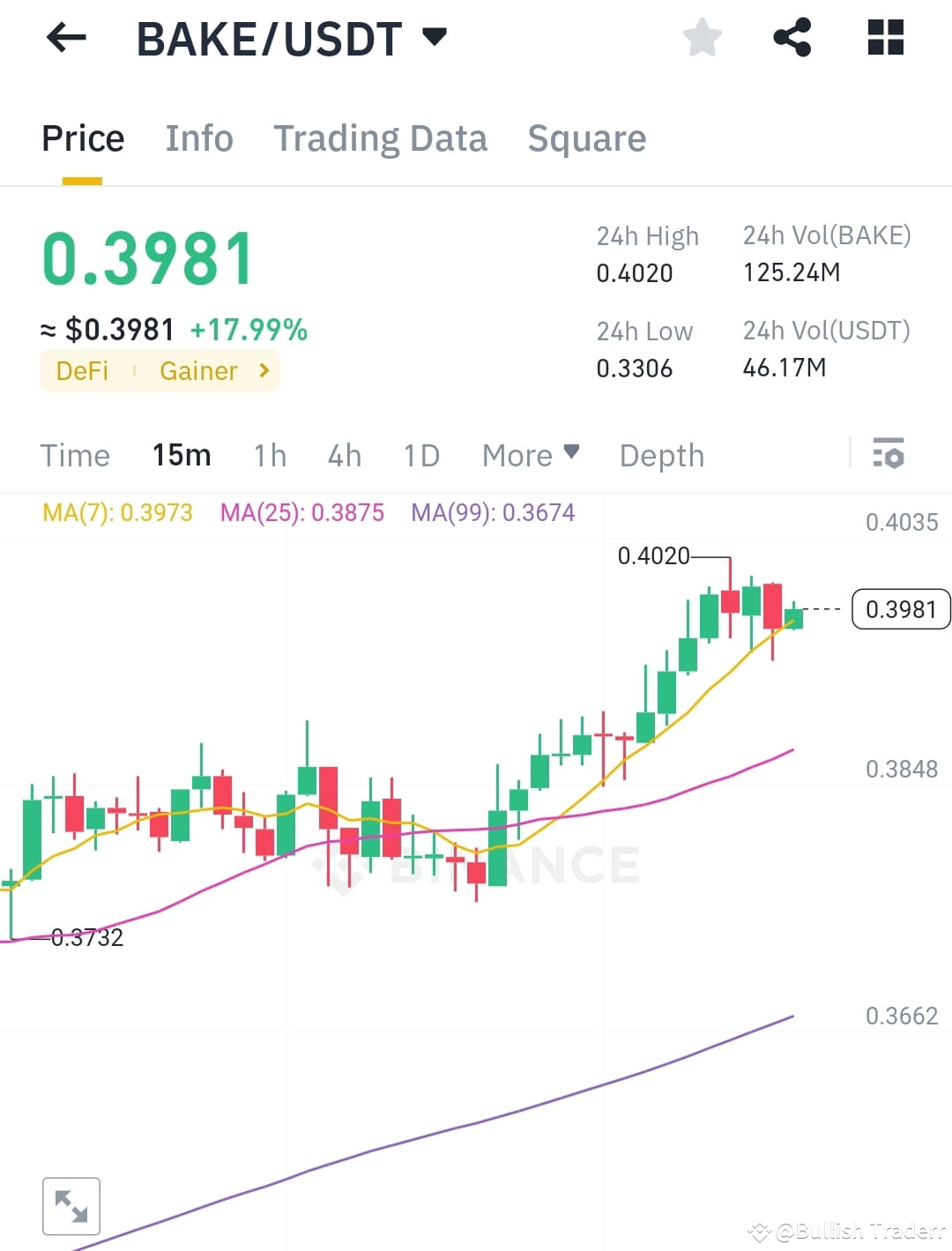 $BAKE /USDT Analysis: A Bullish Appetite The BAKE token is | Bullish Traderr on Binance Square