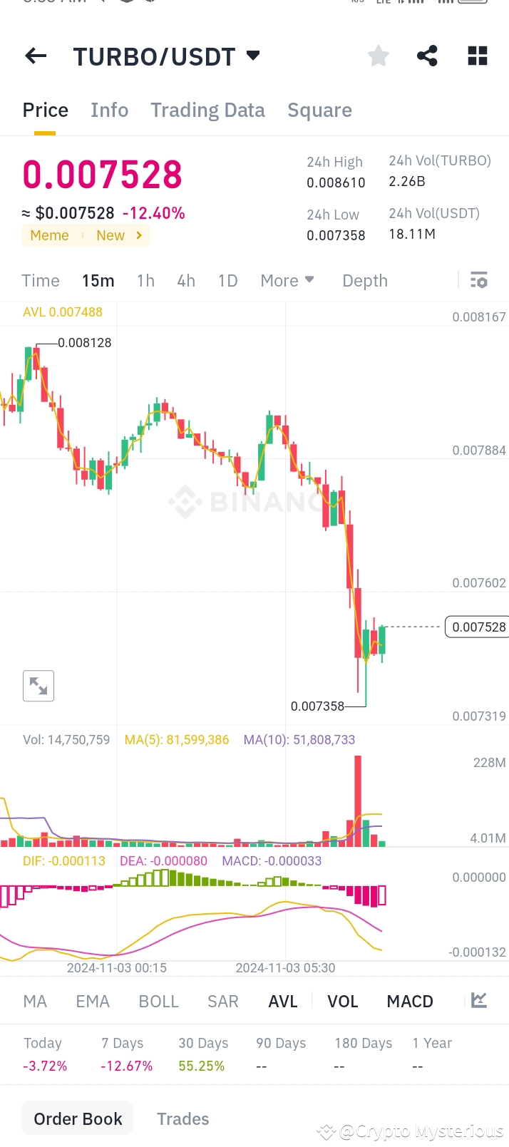 $TURBO $TURBO Turbo Alert: $TURBO /USDT Takes a Sharp Turn | Crypto Mysterious on Binance Square