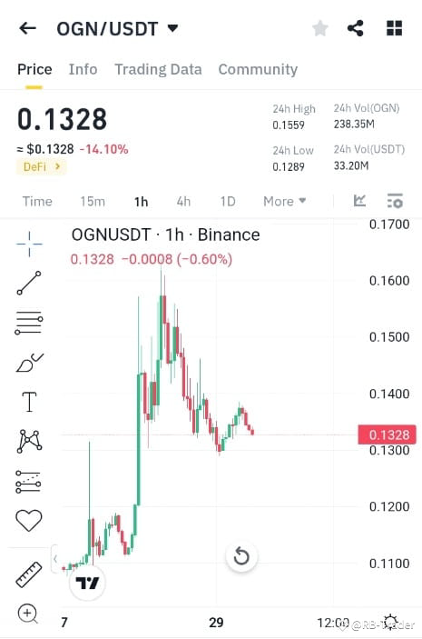 $OGN /USDT Technical Analysis - Key Price Levels to Watch | RB Trader Official on Binance Square