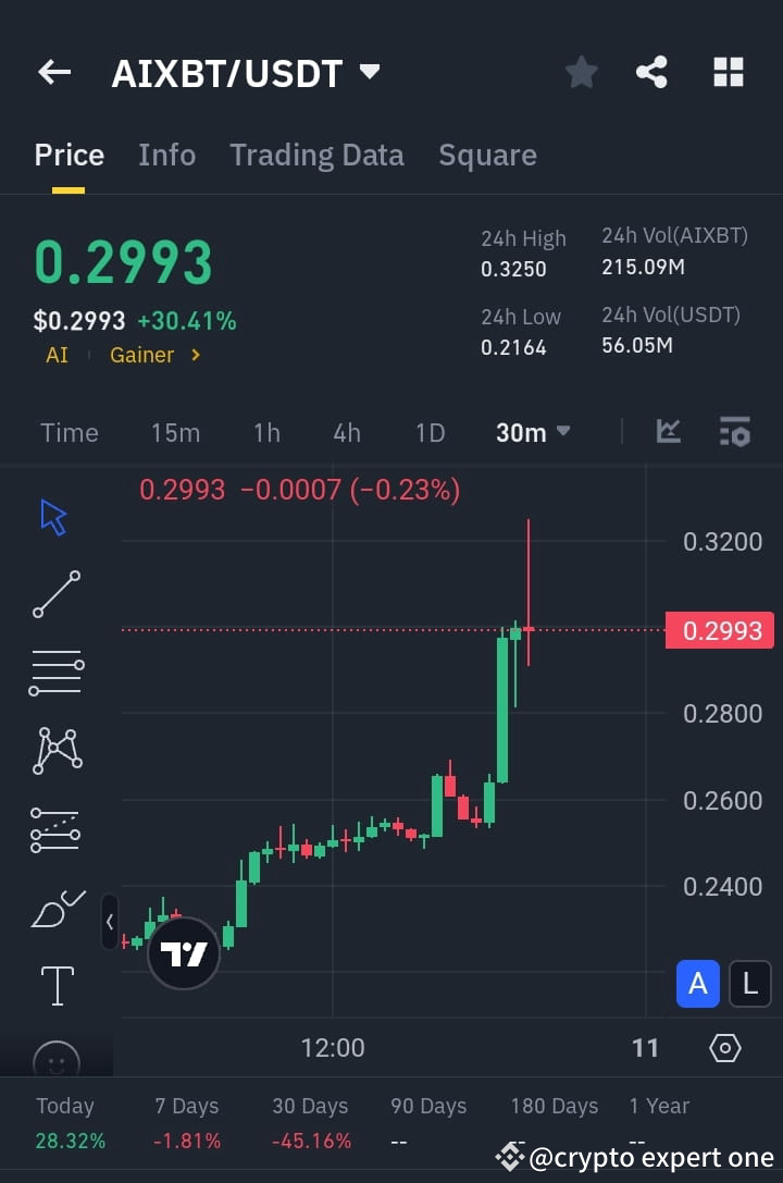 🔥 $AIXBT /USDT Trading Signal - Bulls Gaining Momentum 💯 | Crypto Alpha on Binance Square