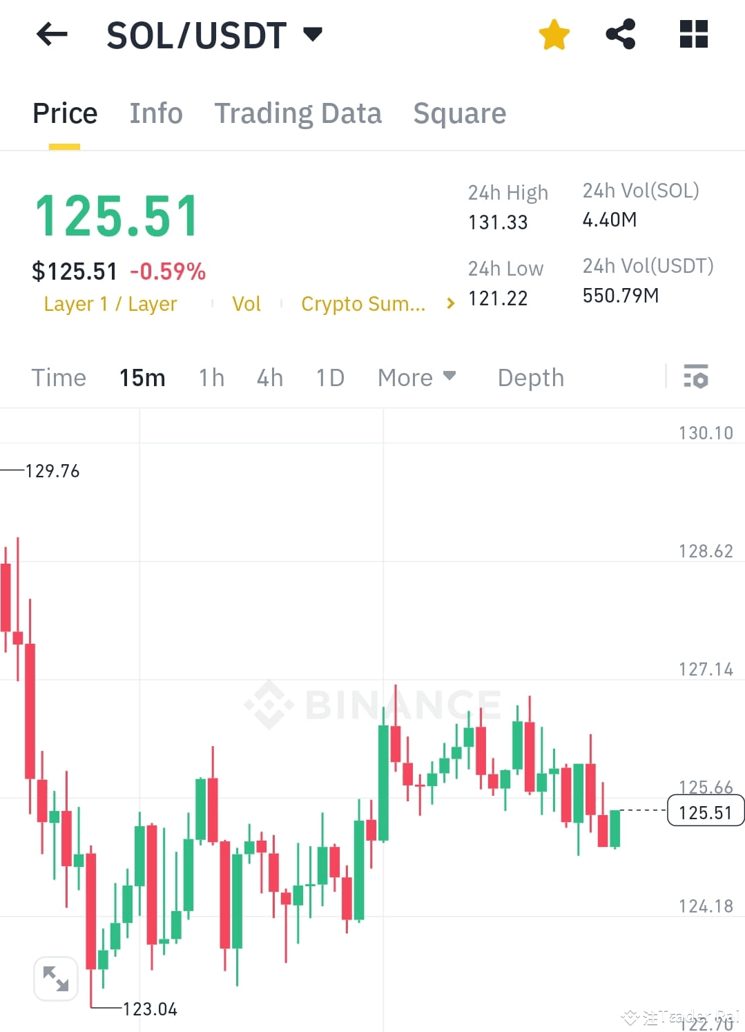 🔥 SOLANA Market Update! 🔥 💰 $SOL is trading at $125.51 | Trader Rai on Binance Square