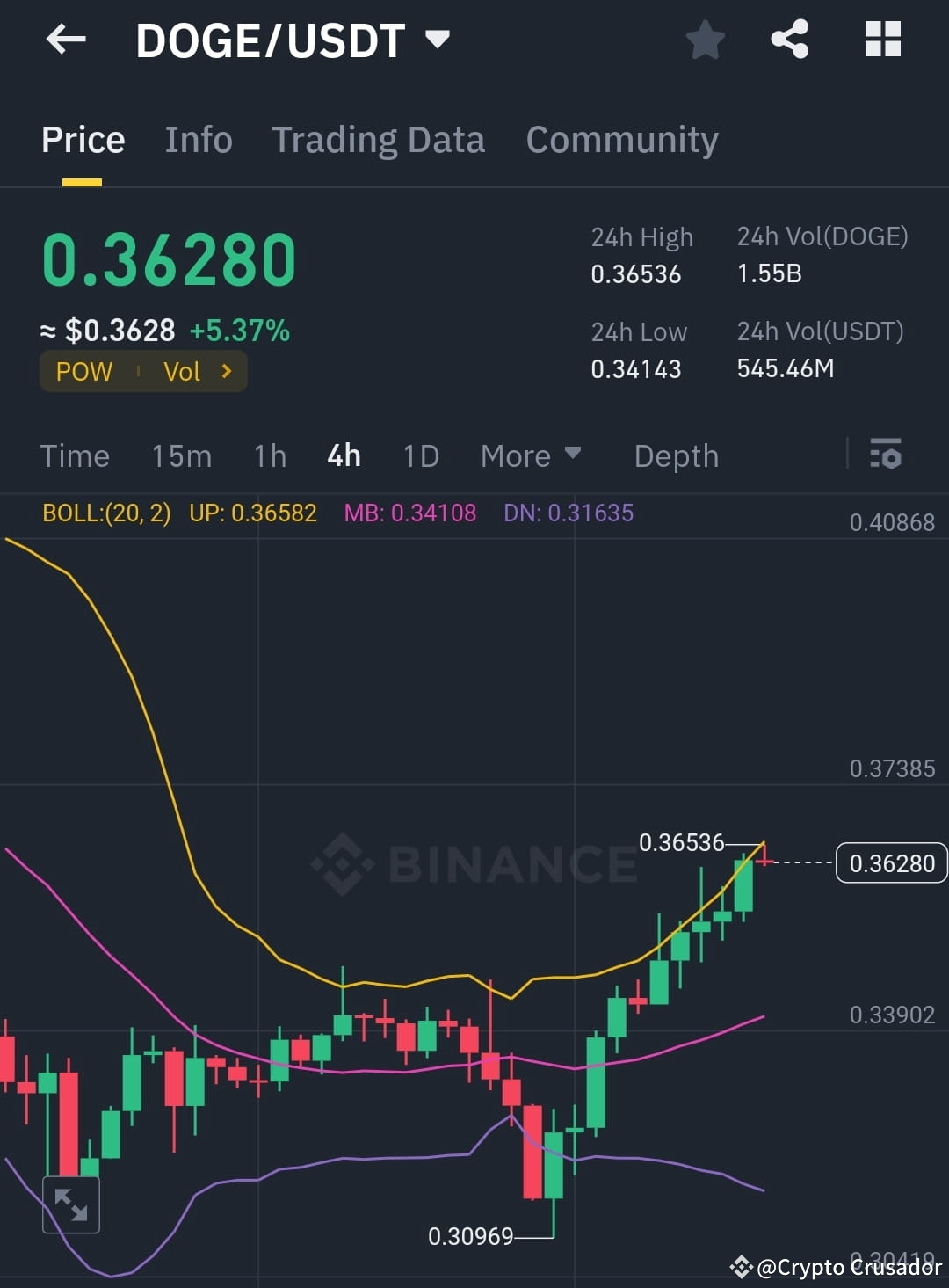 🚀 $DOGE /USDT Technical Analysis 🚀 DOGE/USDT is currently | Crypto Crusador on Binance Square