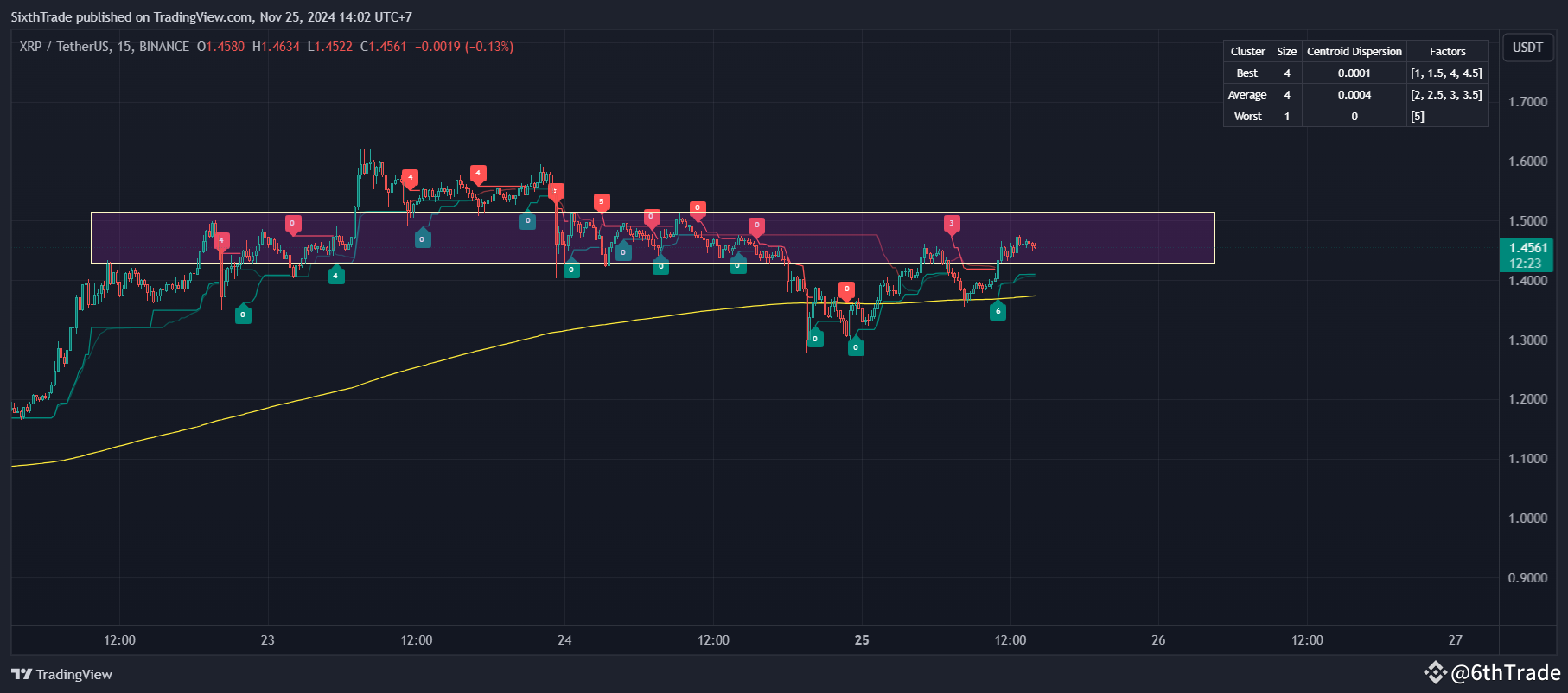 $XRP Bullish Scenario:A breakout above 1.4700 could pus | 6thTrade on Binance Square
