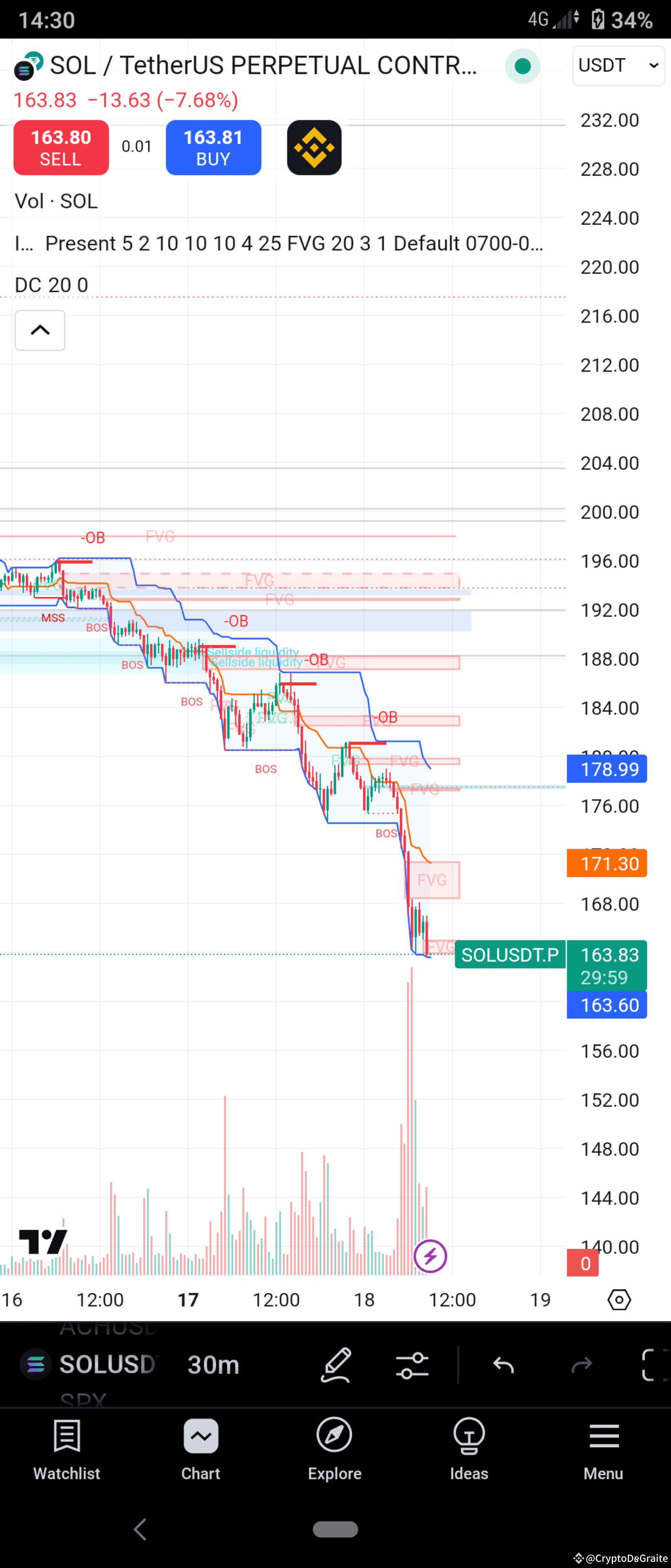 🚨 SOL/USDT Trade Signal – February 18, 2025 🚨 📉 Market O | CryptoDeGraite on Binance Square