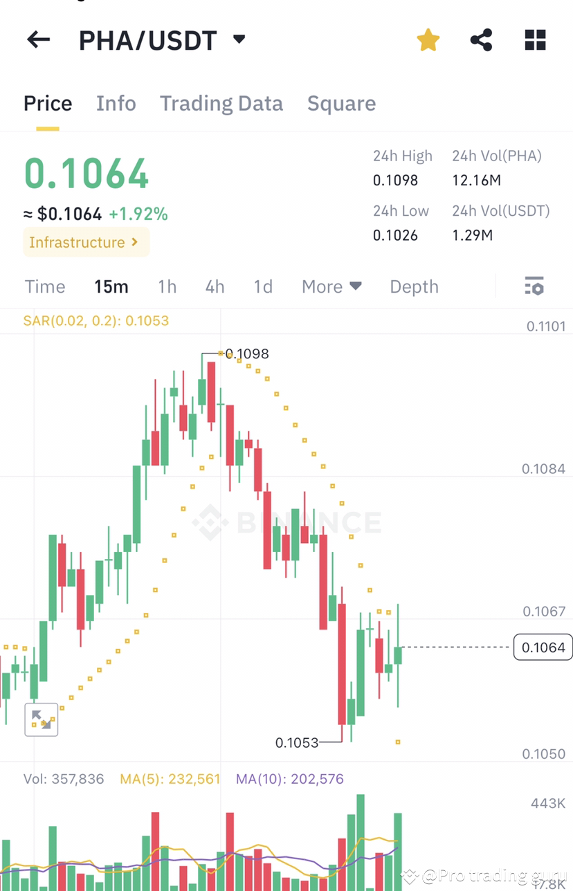 PHA /USDT prediction $PHA | Pro trading guru on Binance Square