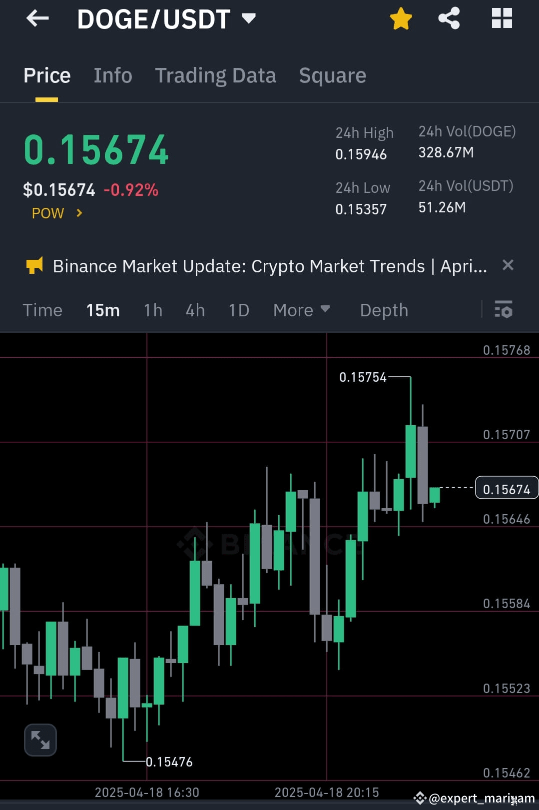 🔥 $DOGE /USDT – Breakout in Progress with Buyer Pressure! | expert_mariyam on Binance Square