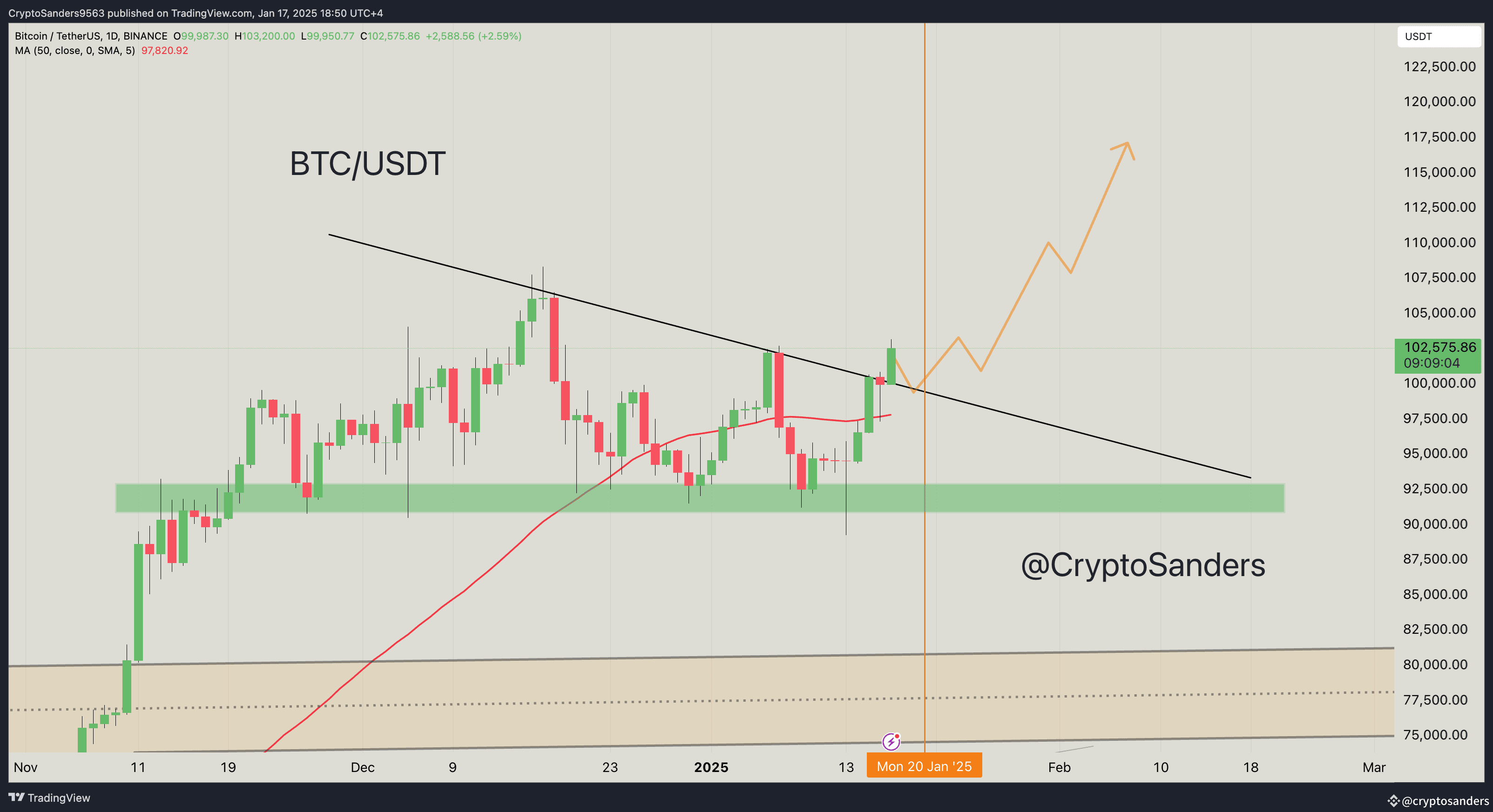 This BTC/USDT chart highlights a breakout above a descending ...