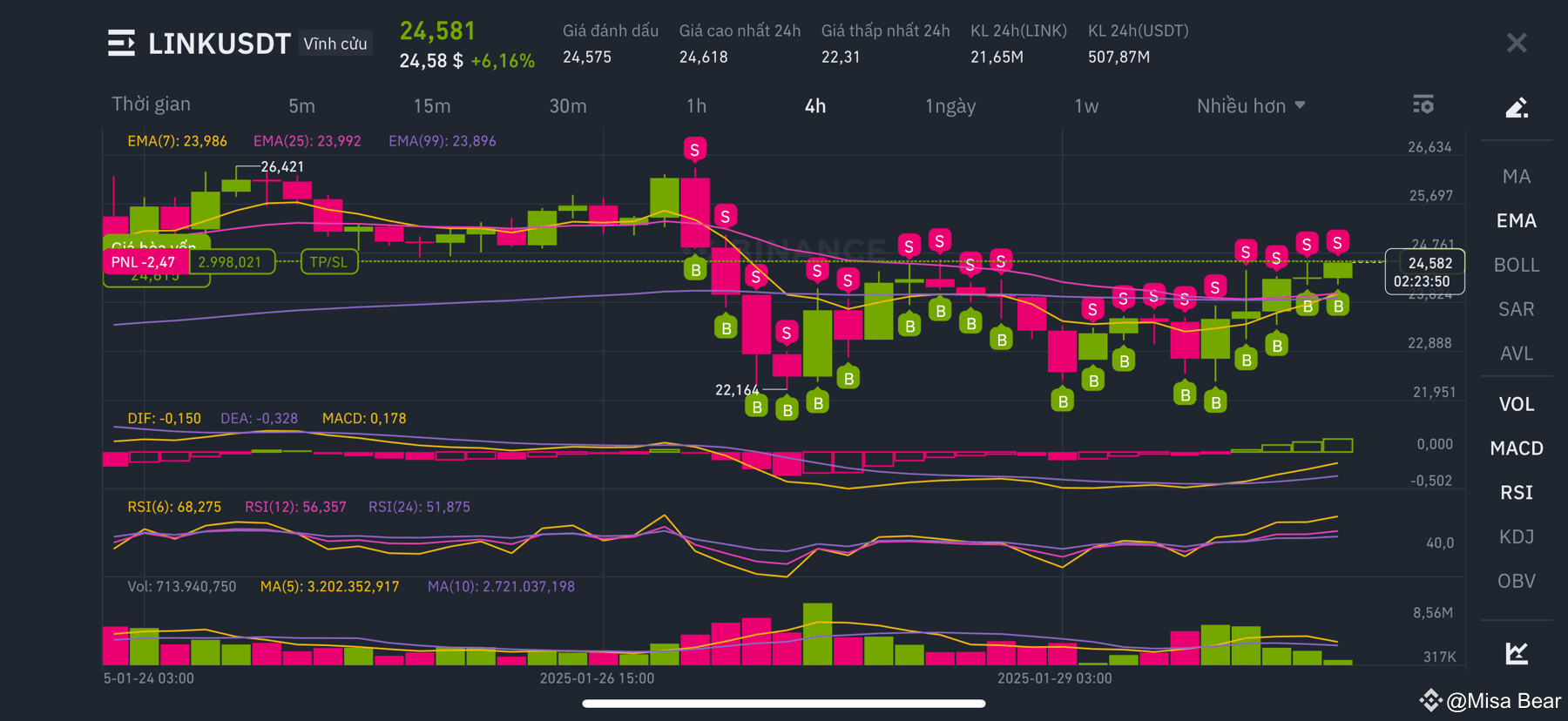 $LINK Trading strategy:** #### **a. BUY scenario (Long):* | Misa Bear ...