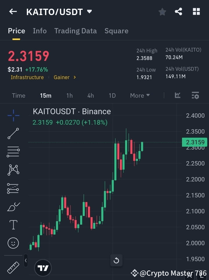 📈 $KAITO /USDT Bullish Momentum Building! 🔥 Ready For The | Crypto Master 786 on Binance Square