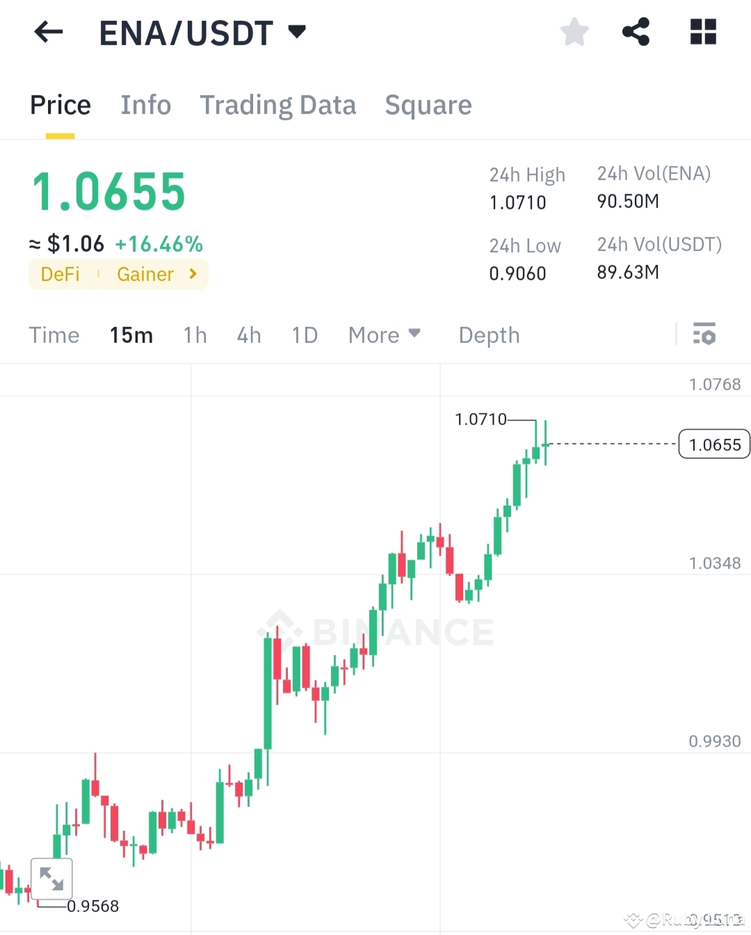Technical Analysis for $ENA /USDT: Current Price: $1.0655 ( | Ruby Luna on Binance Square