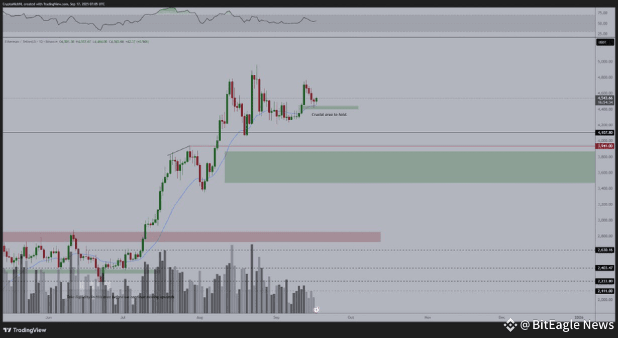 Good to see that $ETH holds the crucial area. Would love to | BitEagle ...