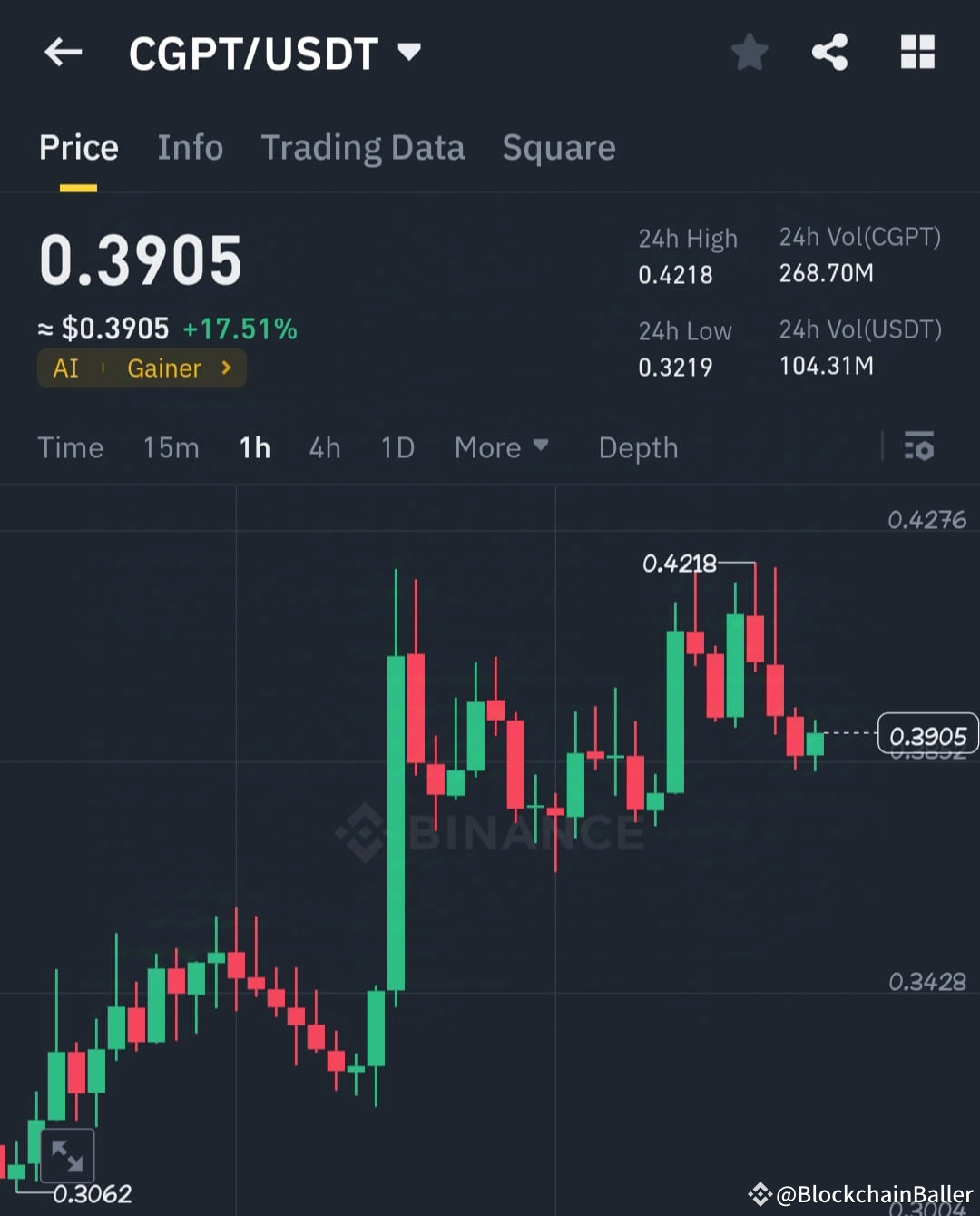 🚨 $CGPT /USDT: BREAKOUT POTENTIAL – HIGH VOLATILITY AHEAD! | BlockchainBaller on Binance Square