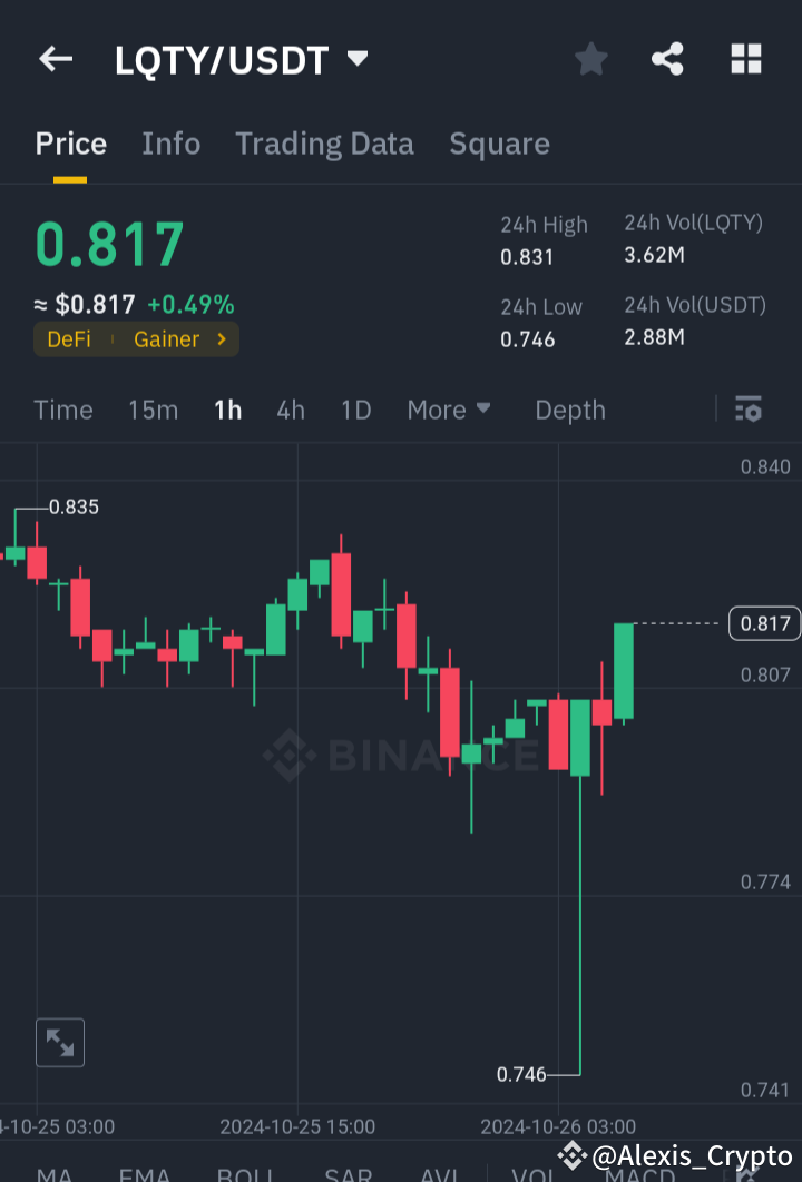 $LQTY $LQTY $LQTY LQTY/USDT: A Technical | Blockchain_Beast on Binance Square