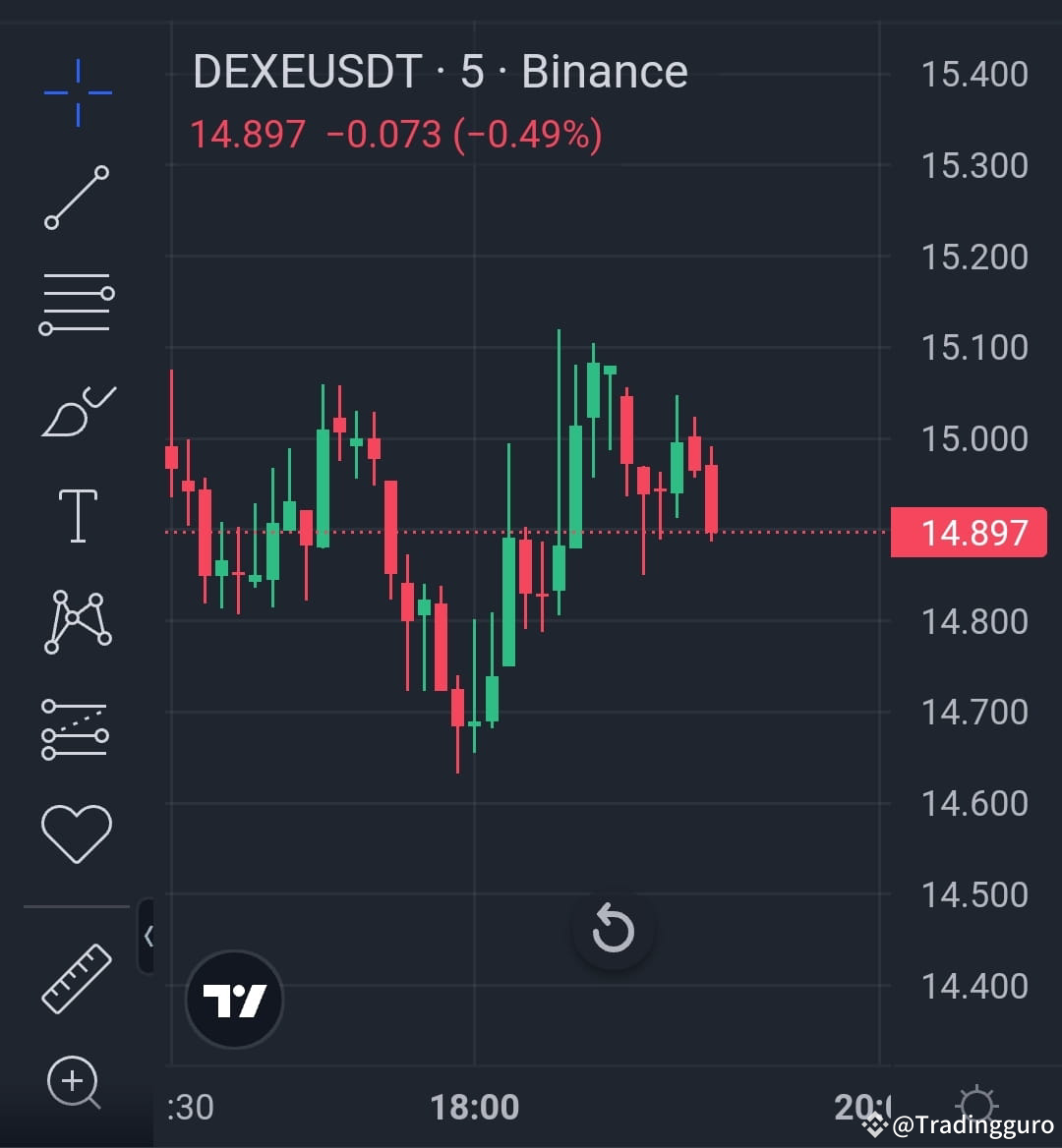$DEXE /USDT Trading Opportunity Current Price: $14.897 Entr | Tradingguro on Binance Square