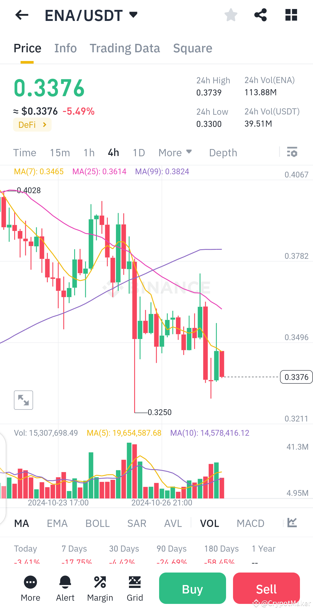 $ENA $ENA The image shows the $ENA /USDT pair on a 4-hour | Mr Aliyas _1 on Binance Square