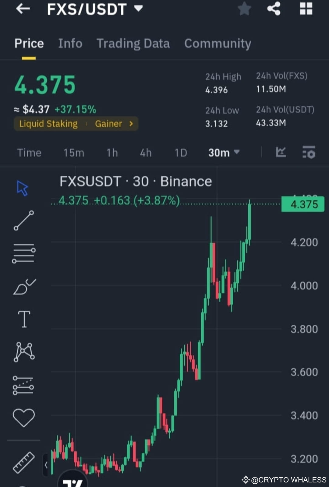 Hello, guys! $FXS /USDT Strong bullish momentum confirmed | CRYPTO WHALESS on Binance Square