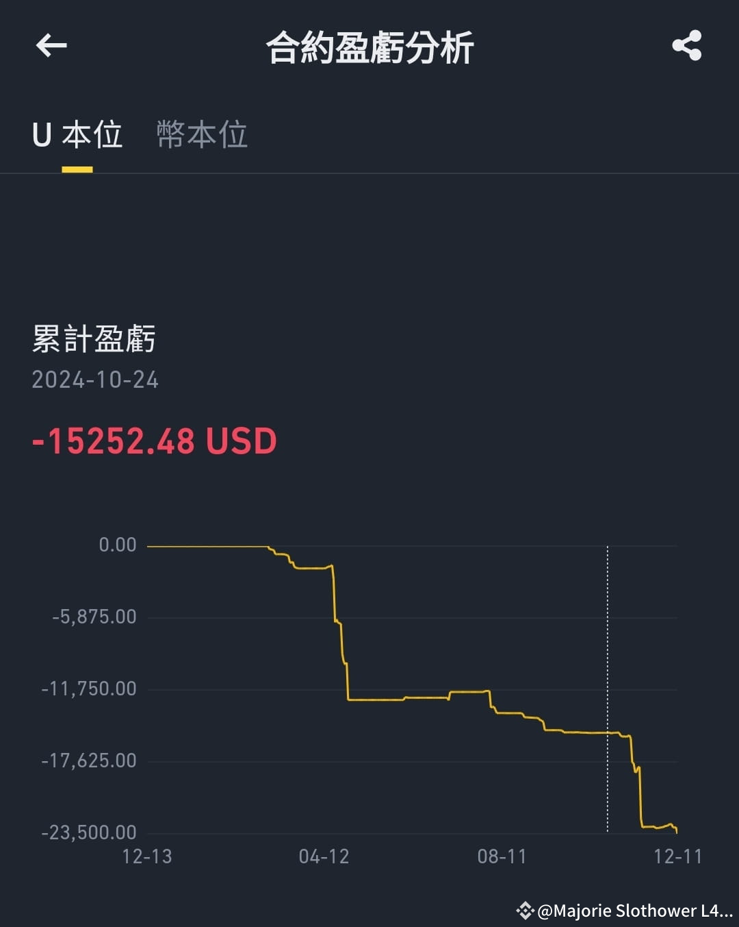 To everyone with $BTC , please invest cautiously and do not | Majorie ...