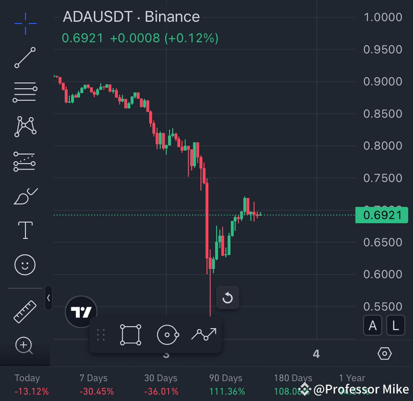 $ADA /USDT - Potential Downtrend Setup in Play!🔥💯 Cardano | Professor Mike on Binance Square