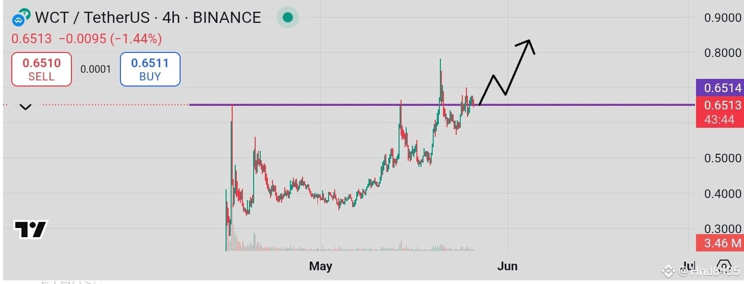 🚀$WCT is accelerating towards a price of $0.85. In case of | Hnd8485 on ...