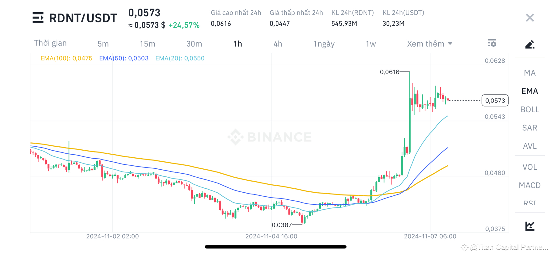 $RDNT RDNT/USDT: Is the quick pump a high price "trap"? RDN | Titan Capital Partners on Binance ...