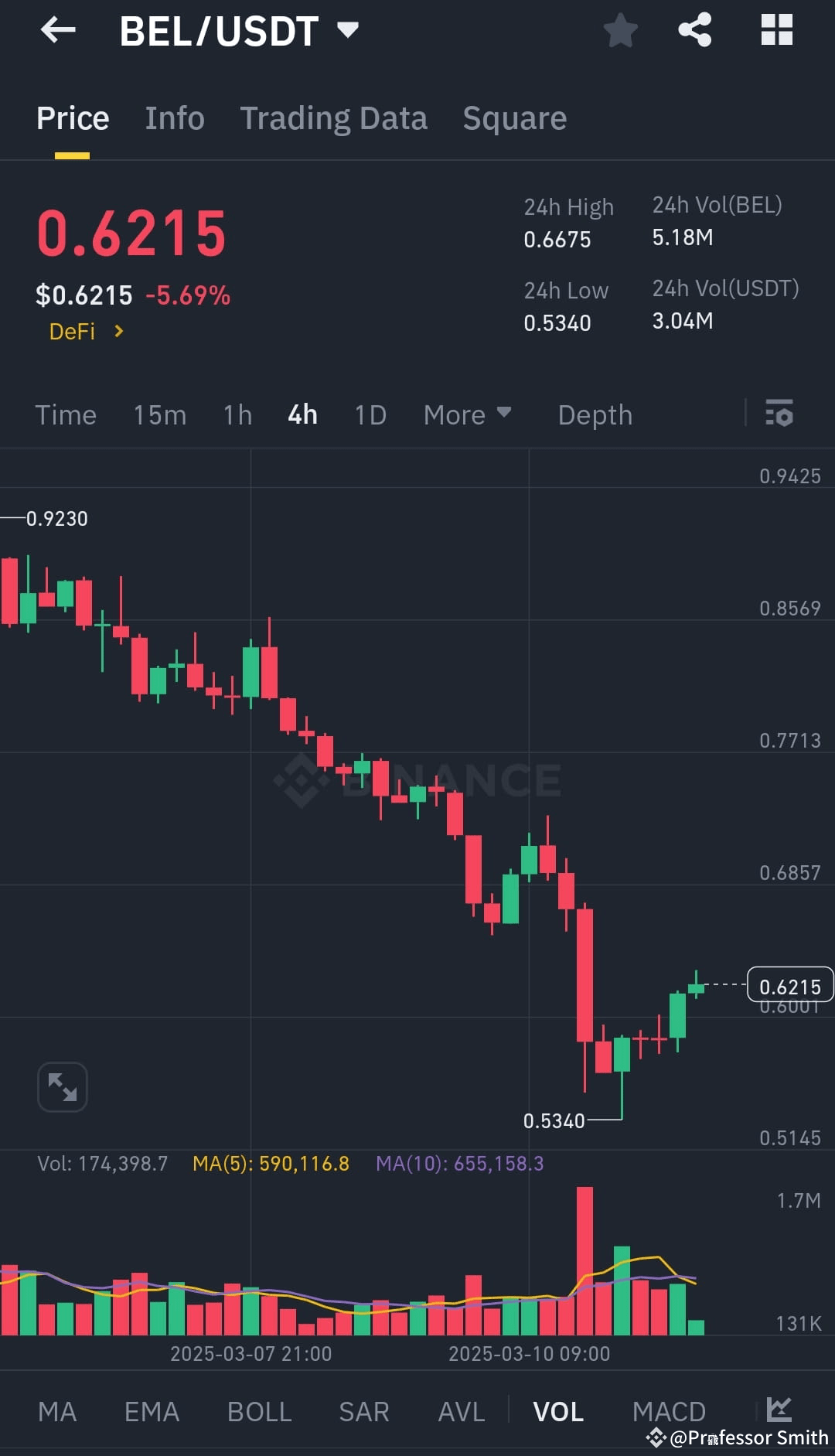 $BEL /USDT BULLISH RECOVERY ALERT 🚀 – STRONG BOUNCE FROM LO | Professor Smith on Binance Square