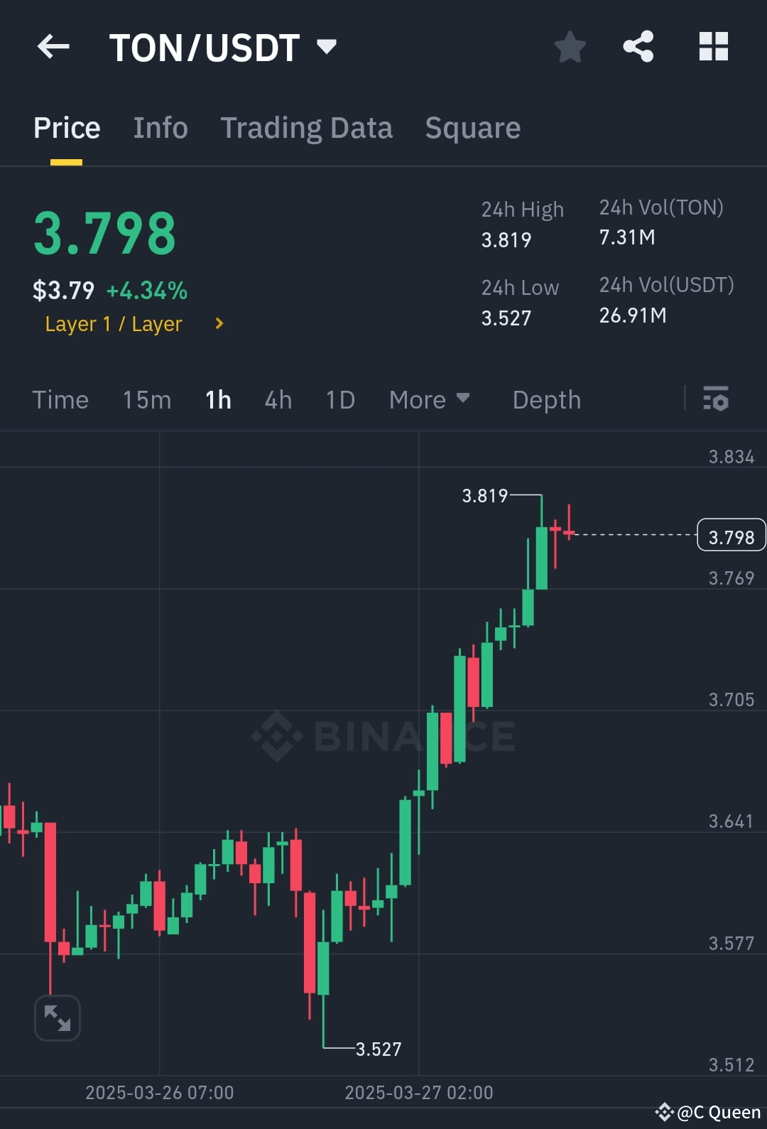 $TON /USDT – STEADY GAINS WITH BULLISH PRESSURE Market An | C Queen on Binance Square