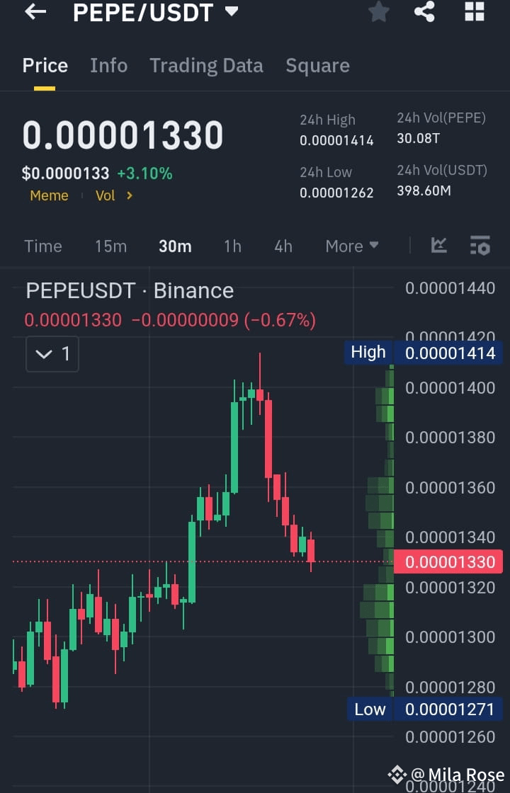 $PEPE /USDT Short Trade Signal .!🔥💯 $PEPE is in a volat | Mila Rose on Binance Square