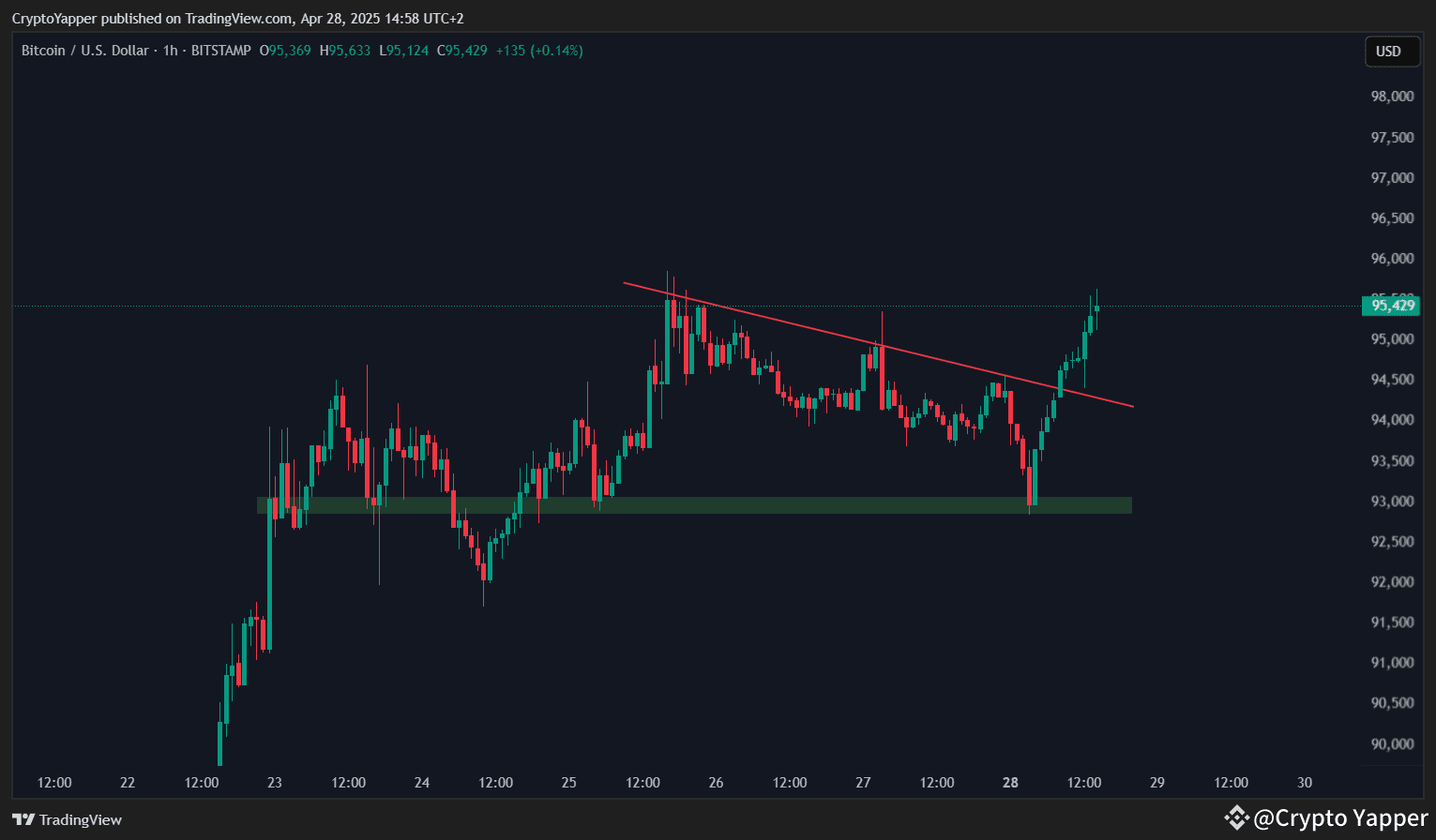 #bitcoin Pumping after the Bullish Break ! $BTC | Crypto Yapper on Binance Square